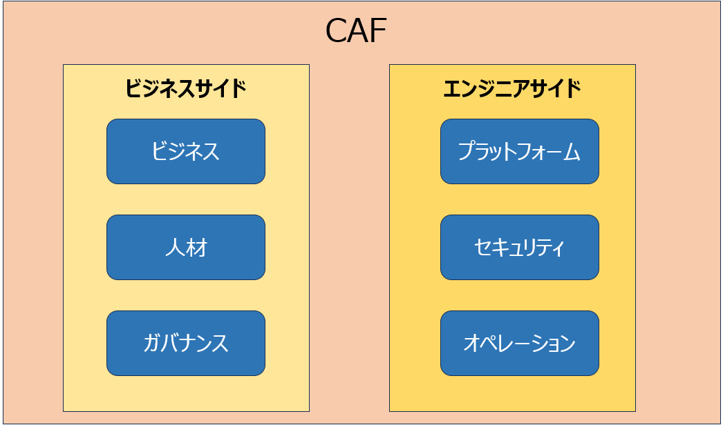【AWS】 CAFとは 覚え方・初心者向けわかりやすく整理【CLF対策】