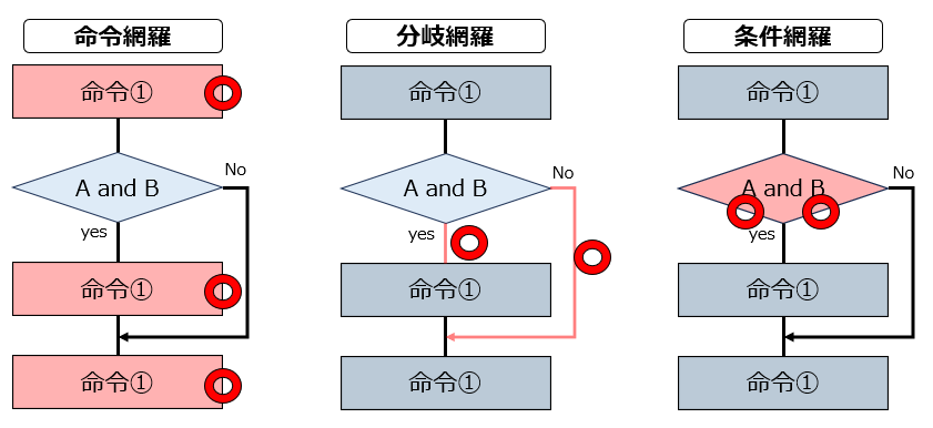 単体テストのカバレッジC0/C1/C2 わかりやすい覚え方解説